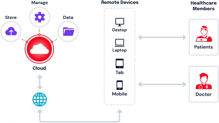 Cloud Computing in Healthcare 2022 and Beyond - SolutionChamps Technologies