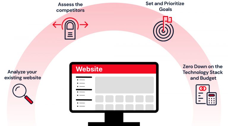 Website Redesign Tips and Strategy 2022 | Know your Website Strength ...